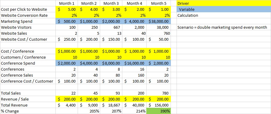 How To Create A Driver Based Sales Forecast Finance Pals